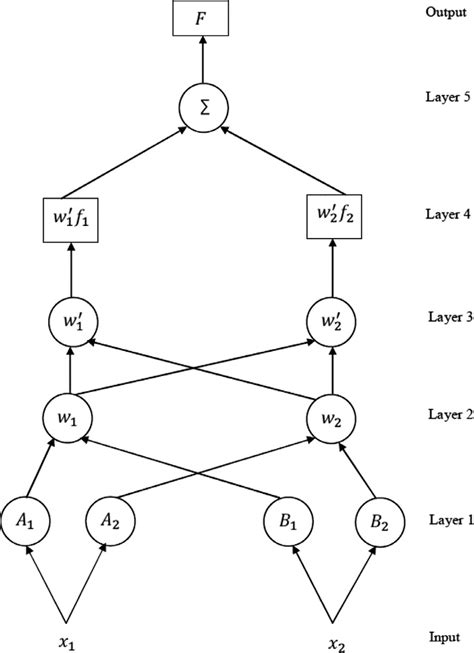 Architecture Of A First Order Two Rule Takagi Sugeno Type Anfis Download Scientific Diagram
