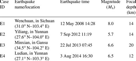 Basic Information On The Test Cases Download Table