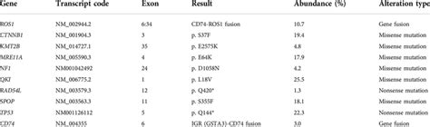 summary of genomic alterations tested via next generation sequencing