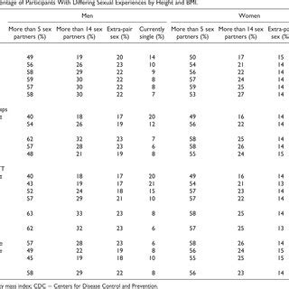 Linear Regression Predicting Number Of Sex Partners Download Table