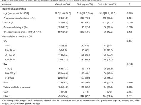 Table 3 From A Nomogram For Predicting Death For Infants Born At A Gestational Age Of