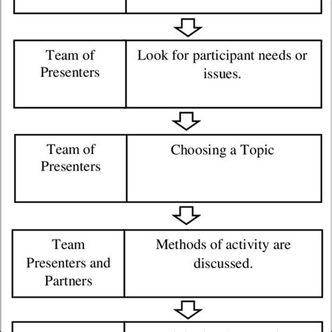 Activity Implementation Process Source Team Of Presenters Download Activity Implementation Process Source Team Of Presenters Download