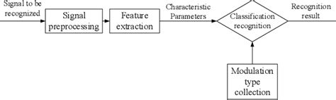 Figure 2 From A Recognition Algorithm For Signal Modulation Modes Of