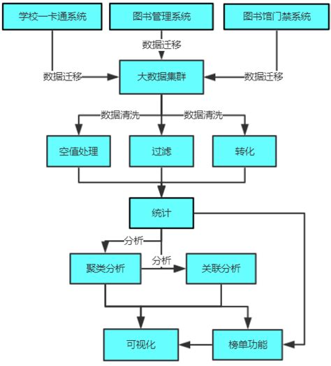 github markwhitey schoolbigdataanalysis 此项目是对大学生的一卡通消费数据、图书借阅记录和图书馆