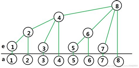 树状数组基础版解析区间修改线状数组树状数组 Csdn博客