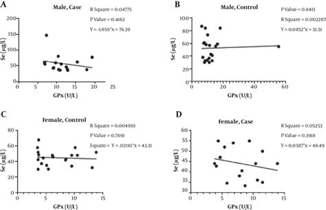The Linear Regression Of Analysis Of Sex Impact On The Correlation Download Scientific Diagram