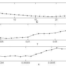 PDF Traffic Flow Prediction Based On Hybrid Model Using Double Exponential Smoothing And
