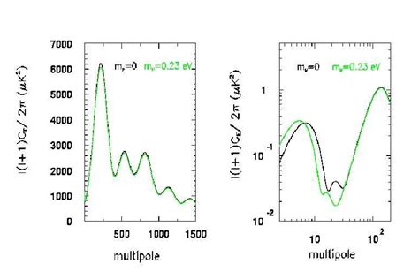Cmb Temperature Left Panel And Polarization E Mode Right Panel