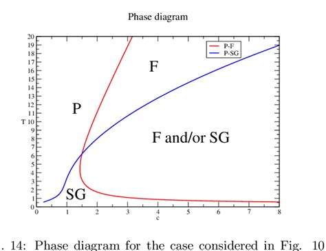 Phase Diagram For The Case Considered In Fig 9 With The Measure Of Eq Download Scientific