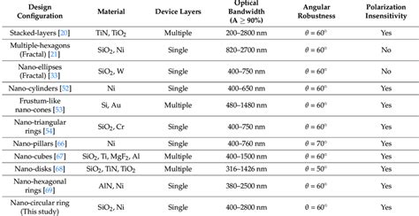 Comparison Of The Reported Metamaterial Based Nano Absorbers With The