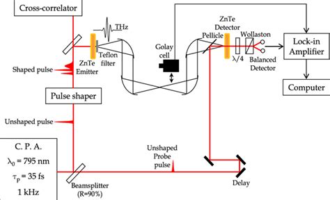 Experimental Setup Developed For The Optimization Of The Thz Generation Download Scientific