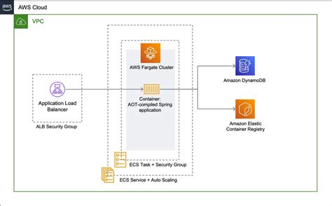 Aws Fargate The Complete Guide To Serverless Container Computing In 2025 Costq Blog