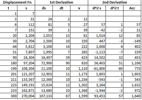 Calculus Computing The Derivatives Of Function In Excel Mathematics
