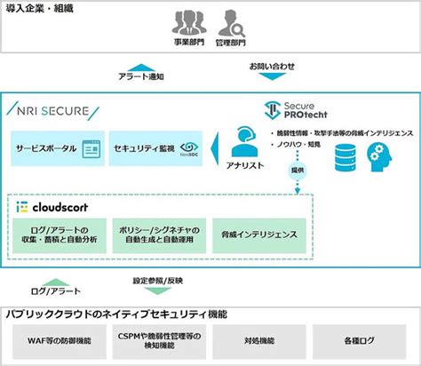 Nriセキュア、クラウド基盤のマネージドセキュリティサービスを提供、awsとoracle Cloudでのwaf運用を支援 It Leaders