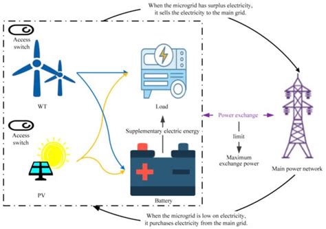 Economic Dispatch Optimization Of A Microgrid With Windphotovoltaic Load Storage In Multiple