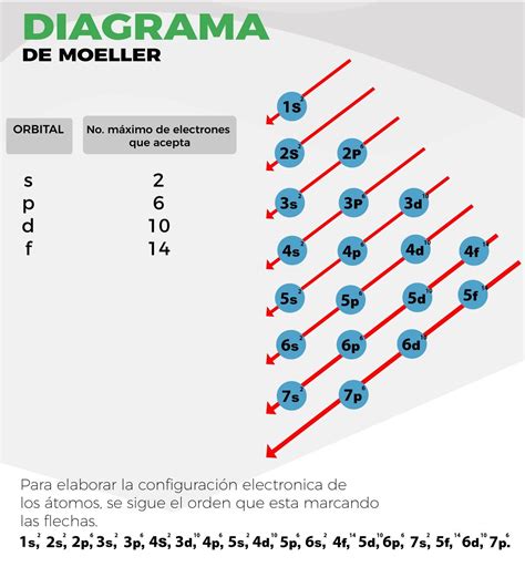 Diagrama De Moeller