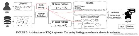 【kbqa综述 0】complex Knowledge Base Question Answering A Survey Csdn博客