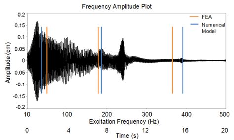 Amplitude Frequency Plot Predictions And Measurement Download Scientific Diagram