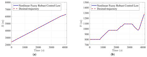 Autonomous Trajectory Tracking And Collision Avoidance Design For