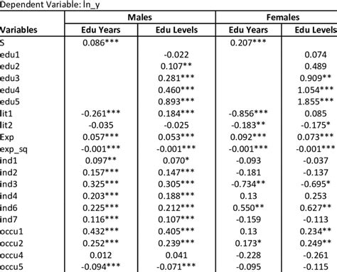 Results Of OLS Estimation For Males And Females Download Scientific Diagram