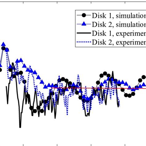 A Comparison Of The Vertical Velocities Of The Disks Between The