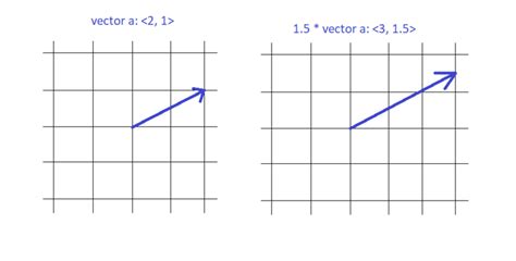 Vectors Physics Book