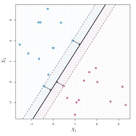 Svm 쉽게 이해하기 1 Maximal Margin Classifier와 Support Vector Classifier