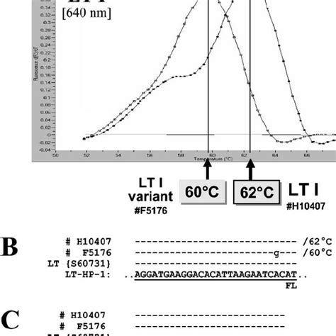 A Melting Curve Analysis Performed On Ampli Fi Cation Products Of