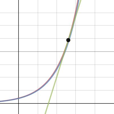 Investigating The Derivative Of E X Desmos