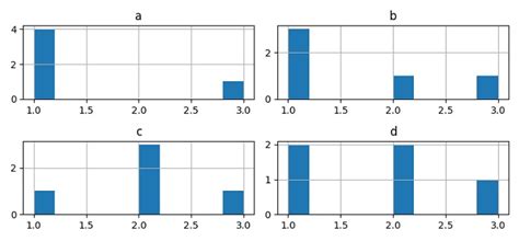 Plotting Histograms Against Classes In Pandas Matplotlib