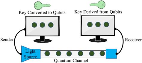 Quantum Key Distribution Download Scientific Diagram