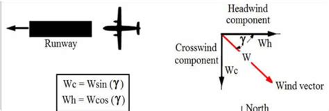 Cross Wind Component 5 Download Scientific Diagram