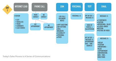 How To Map Your Sales Process For 2023 Yesware