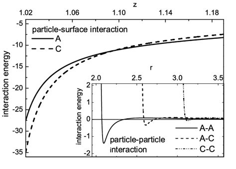 Conformation Dependent Particle Surface And Particle Particle Inset Download Scientific