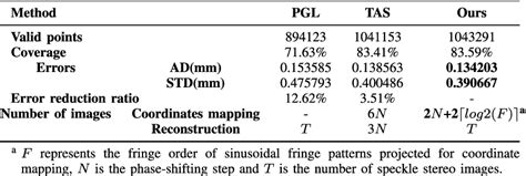 Table II From High Dynamic Range D Shape Measurement With Adaptive Speckle Projection Through