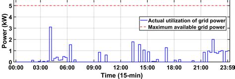 Grid Power Utilization Download Scientific Diagram