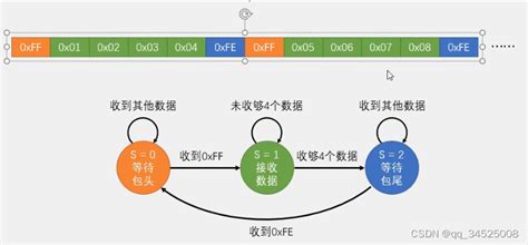 n32g003学习——第九章 第四节 串口数据包 固定包头包长度串口接收数据包 csdn博客