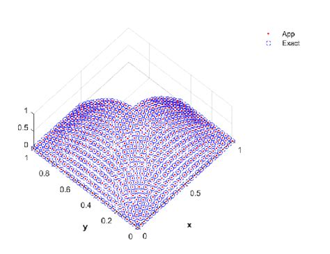 In A The Approximate And Exact Solution For α 1 80 Are Shown In Download Scientific