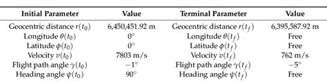 Table 1 From Fast Trajectory Generation With A Deep Neural Network For Hypersonic Entry Flight