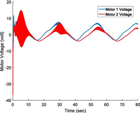 Figure 25 From Voltage Control Of Flexible Joint Robot Manipulators Using Singular Perturbation
