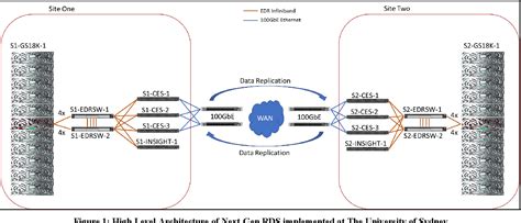 Figure 1 From Parallelized Data Replication Of Multi Petabyte Storage