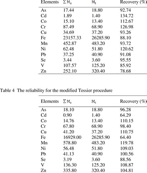The Reliability For The BCR Procedure Download Table