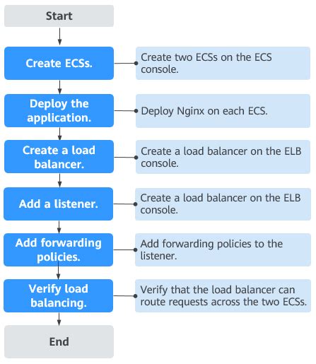 Process Flowchart — Elastic Load Balancing User Guide