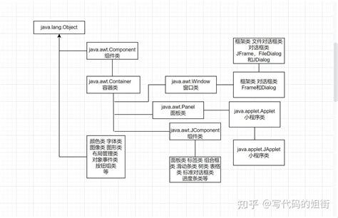 Java篇 个图形界面小练习demo 知乎