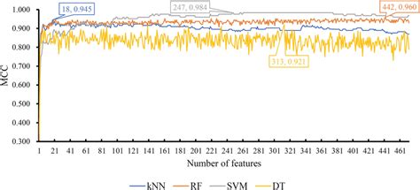 ifs curves with different classification algorithms download