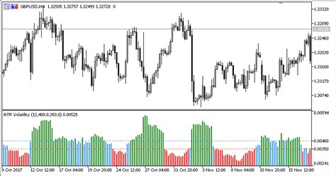ATR Volatility MT Indicator ForexMT Indicators Com