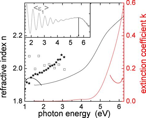 color online refractive index and extinction coefficient averaged