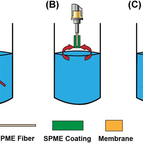 Microextraction With Packed Sorbent Workflow A Sampling B Download Scientific Diagram