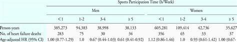 Sex Specific Hazard Ratios Hrs And 95 Confidence Intervals 95 Cis