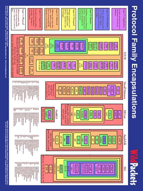 Protocol Encapsulation Pdf Internet Protocols Osi Protocols